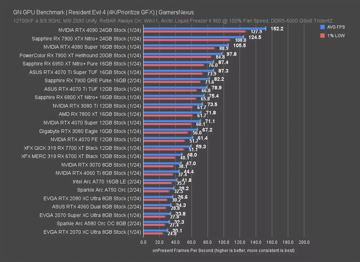 AMD Radeon RX 7900 GRE GPU Review & Benchmarks vs. RX 7900 XT, 7800 XT, RTX 4070 Super | GamersNexus